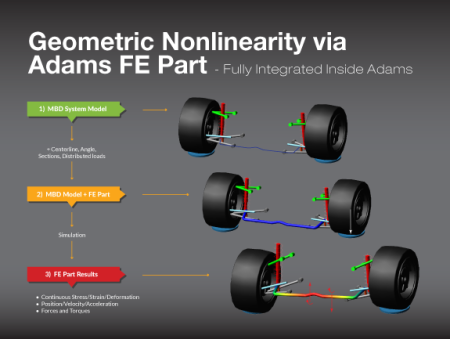 Flexible Multibody Systems in Adams – MSC Software Taiwan Blog
