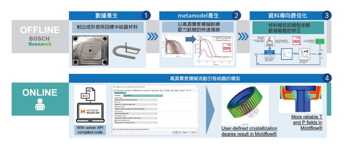 博世集團利用ODYSSEE CAE，減少60%花費&縮短90%的校準時間 – MSC Software Taiwan Blog
